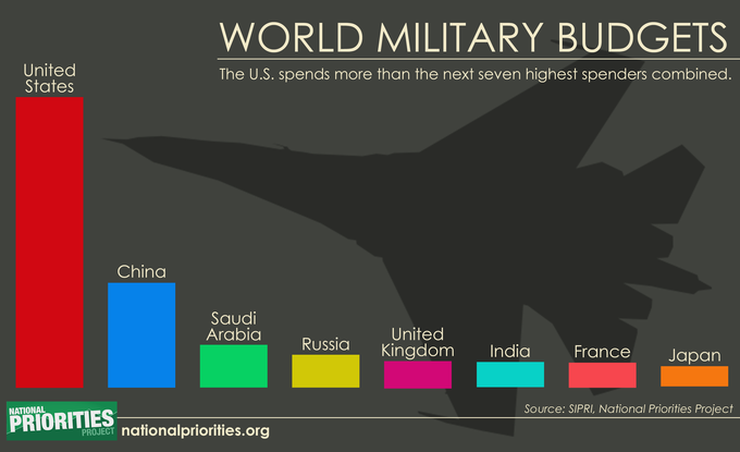 WATCH: How the US Military Spends its Billions ( Video ) | The History Channel